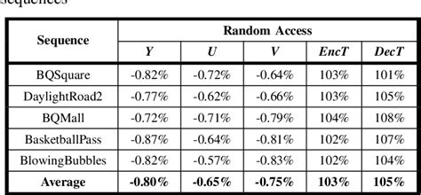 Table Ii From Iterative Bi Directional Optical Flow For Decoder Side Motion Vector Refinement