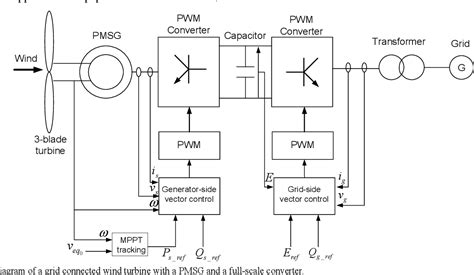 Figure 1 From Impact Of Wind Shear And Tower Shadow Effects On Power System With Large Scale