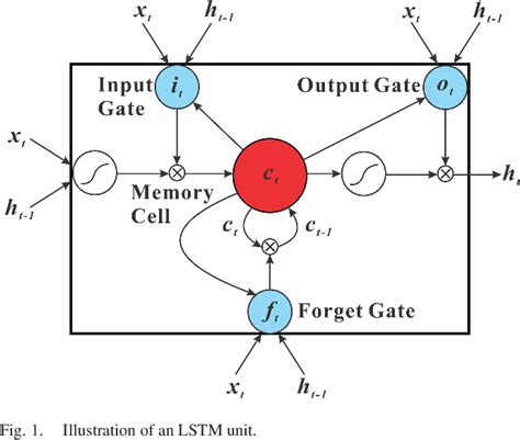 Figure 1 From Using An Attention Based Lstm Encoderdecoder Network For Near Real Time