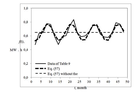 Polynomial Fourier Series Model For Analyzing And Predicting