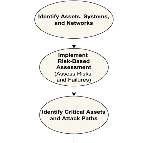 Flowchart Of Implementing Asset Discovery Assessing Risks And