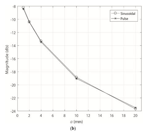 behavior of an inductive loop sensor in the measurement of partial discharge pulses with