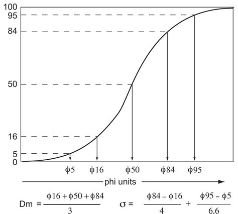 Calculation Of Sediment Grain Size And Sorting The