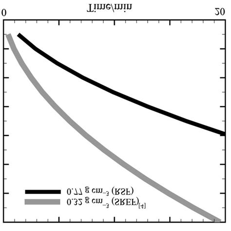 Mass Loss And Rate Of Mass Download Scientific Diagram