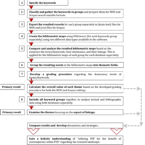 An Outline Of The Methodology Of This Study Download Scientific Diagram