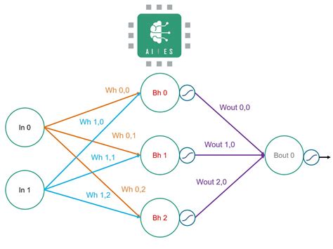 aifes inference tutorial