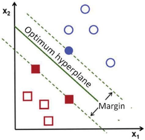 Classification Of Data By SVM Download Scientific Diagram