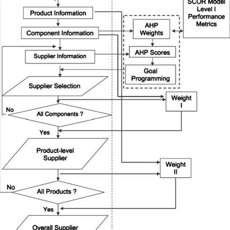 List Of Scor Model Level I Performance Metrics Download Table