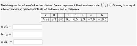 Solved The Table Gives The Values Of A Function Obtained