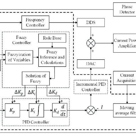 Block Diagram Of The Compound Control Algorithm Download Scientific