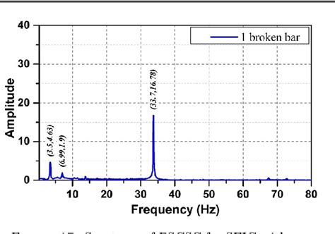 Figure 1 From Stator Current Signal Crossing For Fault Diagnosis Of