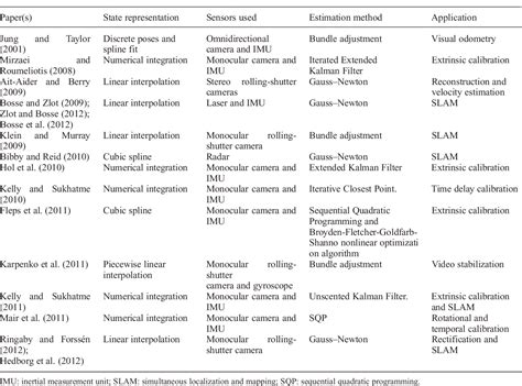 Table 1 From Continuous Time Batch Trajectory Estimation Using Temporal
