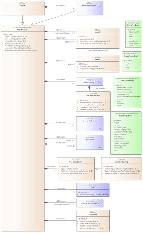 Facilities Datex Ii Docs