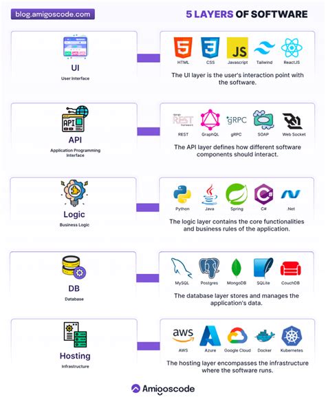 The Layers Of Software Explained