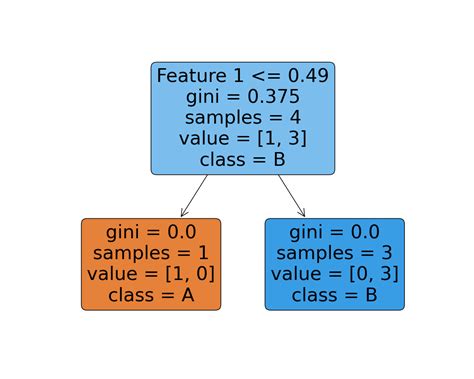 How Exactly Do Decision Trees Split The Input Region Data Science Stack Exchange