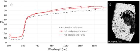 Red Background Analysis A Fors And Multispectral Scanning