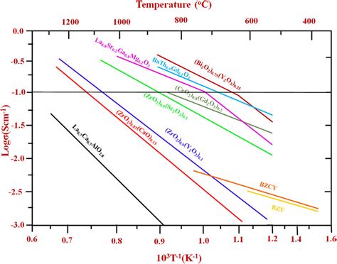 Oxide Ion Conductor Candidates For Sofcs And Pcfcs 15 Modified From 15 Download Scientific