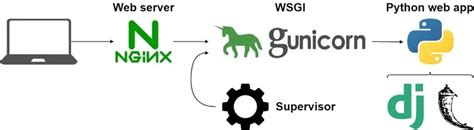 understanding wsgi and building a simple web server in python dev
