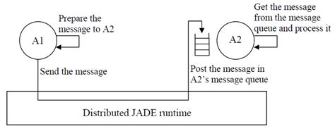 The Jade Asynchronous Message Passing Paradigm Download Scientific