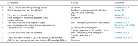 Table 1 From Critical Cluster Size Cannot In Practice Be Determined By