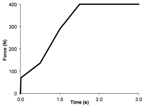 The Force Time Curve For The Experimental Test Download Scientific Diagram