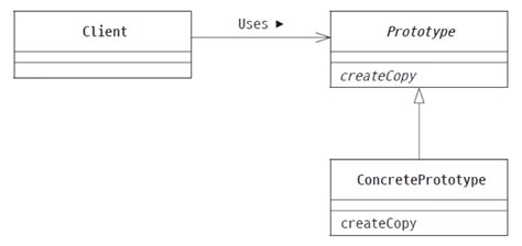 Design Pattern Prototype Pattern