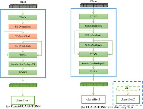 Figure 2 From Cross Scene Speaker Verification Based On Dynamic Convolution For The Cnsrc 2022