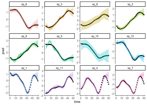 Phylogenetic Smoothing Using Mgcv R Bloggers