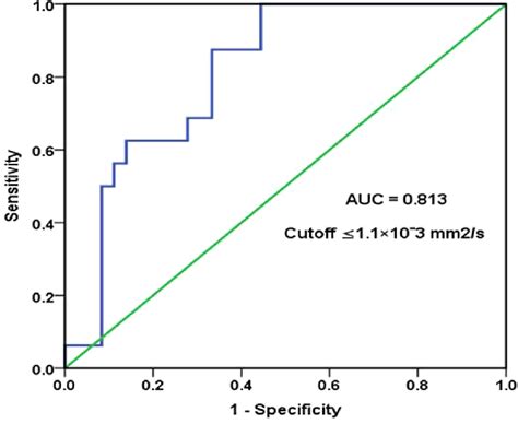 receiver operating curve roc of mean adc value for differentiating