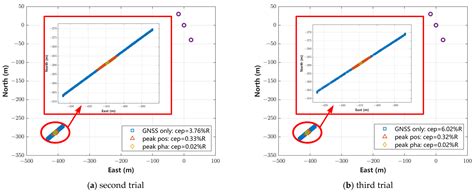 High Precision Time Difference Of Arrival Estimation Method Based On