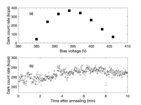A Observed Dark Count Rate Dcr As Function Of Spad 1 Bias Voltage Download Scientific