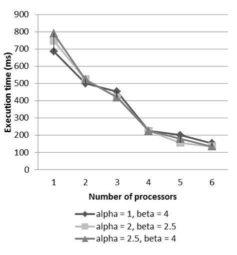 Execution Time According To The Number Of Processors In Experiment 2 Download Scientific Diagram
