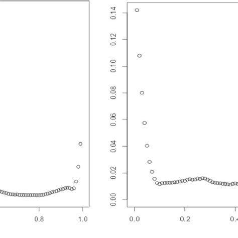 Mean Squared Relative Error Of The Log Of Adaptive Estimators Q 0999