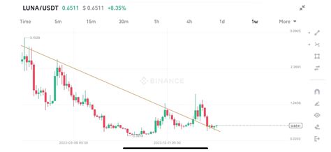 Ftt Continues To Emerge And Luna Is Following Closely 大白逛吃 On Binance Square