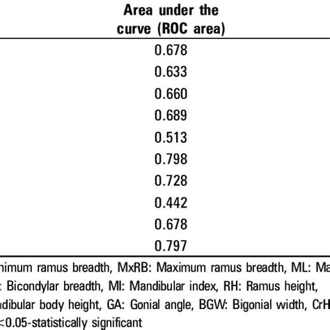 Roc Area For Selected Tested Parameters When Used To Predict Sex