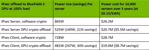 Understanding The Power Benefits Of Data Processing Units