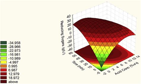 response surface plot showing effect of hcl concentration and duration