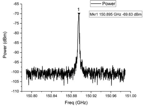Measured Spectrum Of A D‐band Rtd Oscillator Download Scientific Diagram