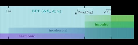 Schematic Representation Of The Regimes Of Validity Of The Different