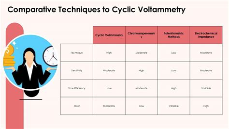Applications Of Cyclic Voltammetry Ppt Slides Acp Ppt Sample