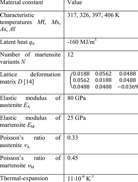 Values Of The Material Constants Download Table