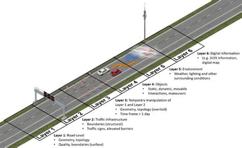 Six Layer Model For Scenarios Description Download Scientific Diagram