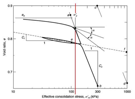 Solved 8 23 The Consolidation Curve Of Fig Ex 89 Is Typical Of A