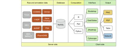 Scheme Describing Data Processing Storage And Display For The