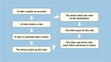 Must Have Uber App Features Key Features To Include