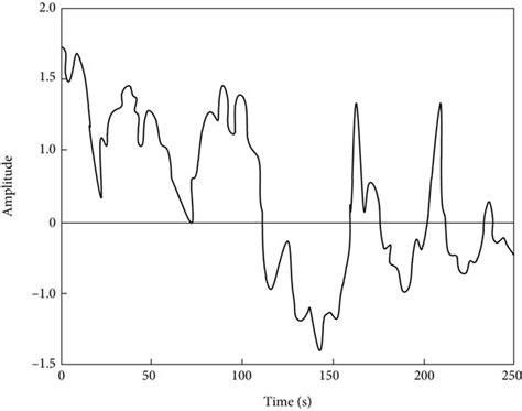 Amplitude Variation Of Privacy Data To Be Encrypted Download