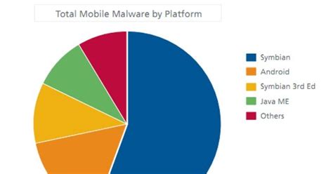 Mcafee Malware Loves Android