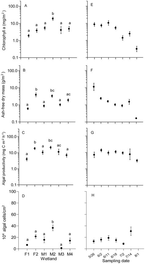 Spatial And Temporal Variability Of Algal Community Dynamics And