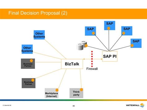 SAP Systems Integration By SAP PI XI PPT
