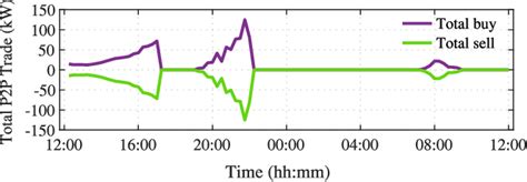 Figure 11 From Dynamic Operating Envelope Based Local Energy Market For